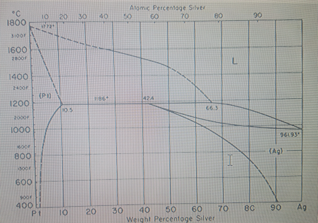Solved The phase diagram of the Pt-Ag binary system is shown | Chegg.com