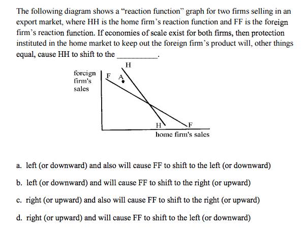 Solved The following diagram shows a "reaction function" | Chegg.com