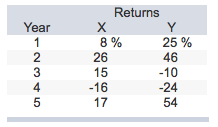 Solved Using the following returns, calculate the arithmetic | Chegg.com