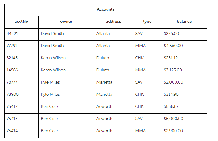 Solved Courses CourseID CourseName ption reditHou Intro to | Chegg.com