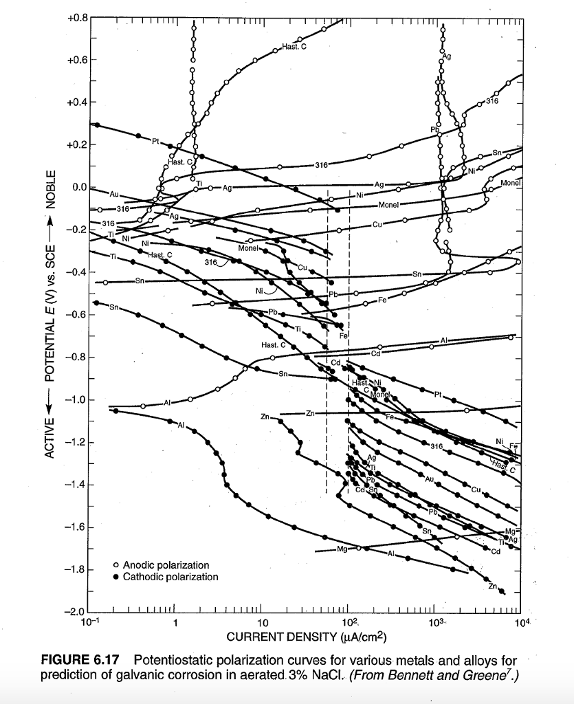 polarization Taking the cathodic polarization curve | Chegg.com