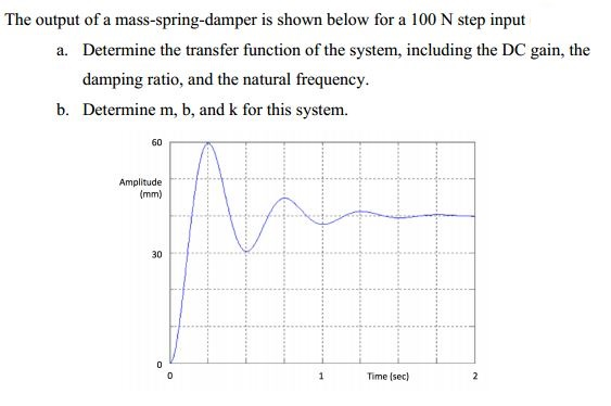The output of a mass-spring-damper is shown below for | Chegg.com
