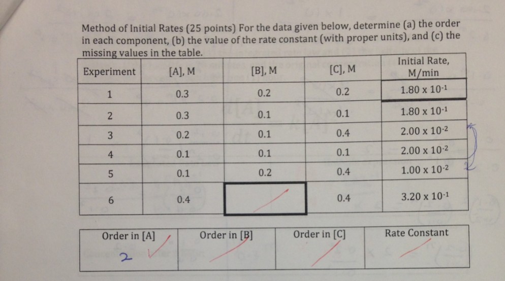 Solved Method of Initial Rates (25 points) For the data | Chegg.com
