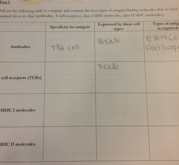 Solved Fill out the following table to compare and contrast | Chegg.com