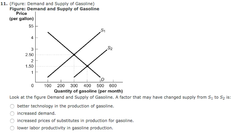 Solved 11. (Figure: Demand and Supply of Gasoline) Figure: | Chegg.com