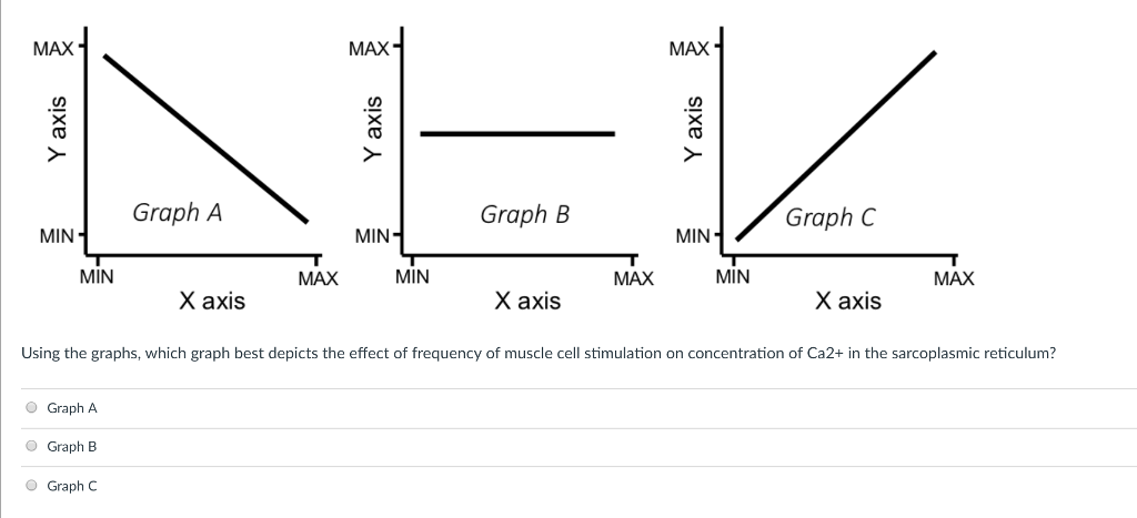 Solved MAX MAX MAX Graph A Graph B Graph C MIN MIN MIN MIN | Chegg.com