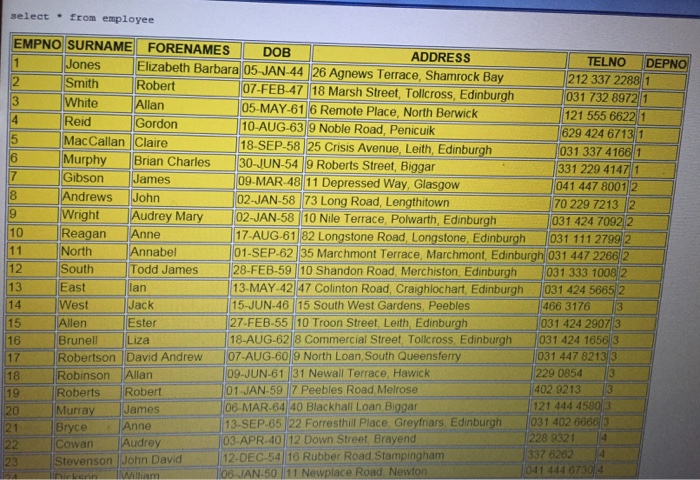 Solved Count the number of employee who has a forename | Chegg.com