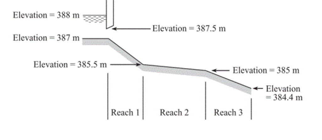 Solved 13. The 6 m-wide rectangular channel shown has three | Chegg.com