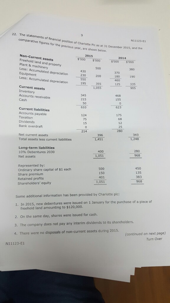Solved 22. The statements of financial N11123-E1 comparative | Chegg.com