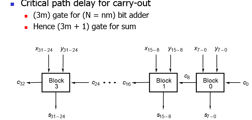 Solved When we consider critical path delay for carry out, | Chegg.com