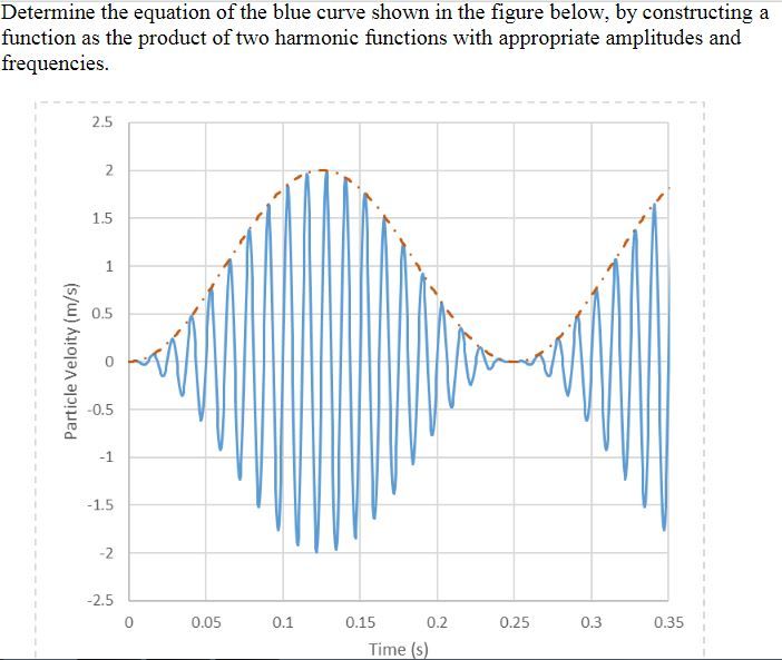 Solved Determine the equation of the blue curve shown in the | Chegg.com