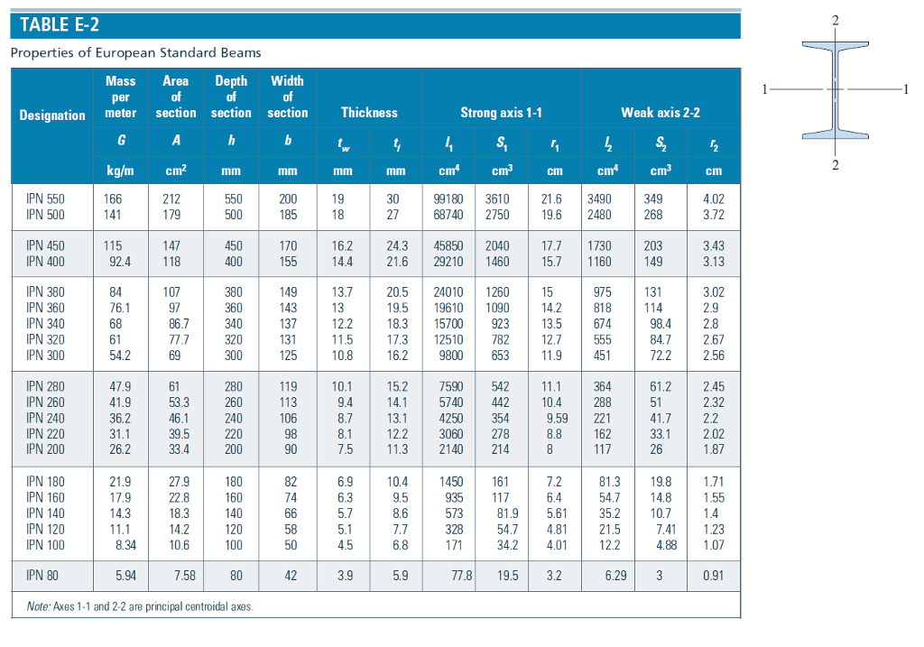 Solved TABLE E-2 Properties of European Standard Beams Mass | Chegg.com