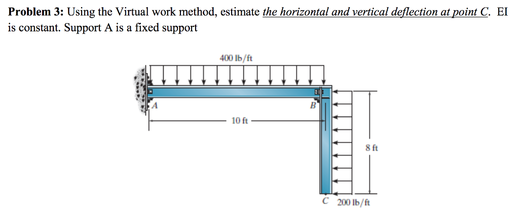 Solved Using the Virtual work method, estimate the | Chegg.com