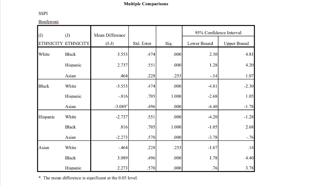 Solved Multiple Comparisons SSPI Bonferrni 95% Confidence | Chegg.com