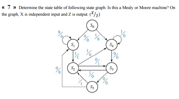 Solved: Determine The State Table Of Following State Graph... | Chegg.com