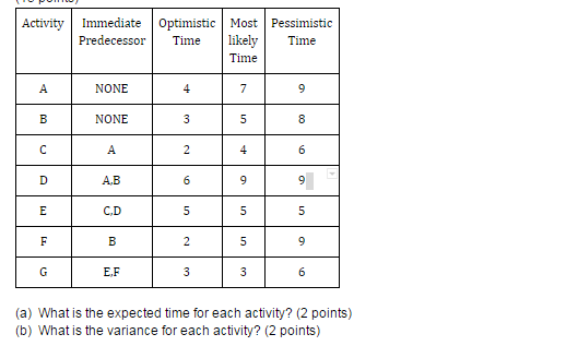 Solved (a) What is the expected time for each activity? | Chegg.com