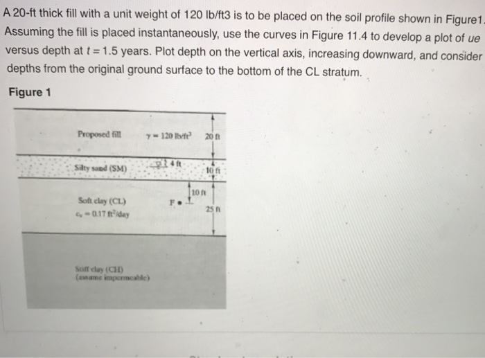 A 20-ft thick fill with a unit weight of 120 Ib/ft3 | Chegg.com