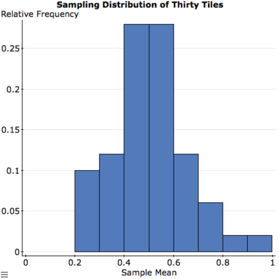 Solved Sampling Distribution of Thirty Tiles Relative | Chegg.com