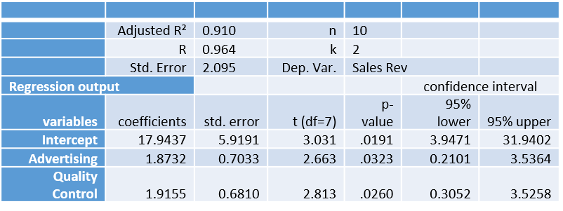 Solved Adjusted R2 0.910 R 0.964 Std. Error 2.095 n 10 Dep. | Chegg.com