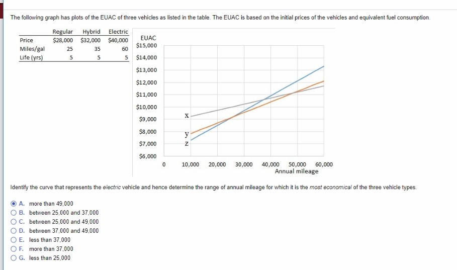 Solved The following graph has plots of the EUAC of three | Chegg.com