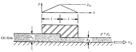 A stepped bearing (shown in the figure) is used to | Chegg.com