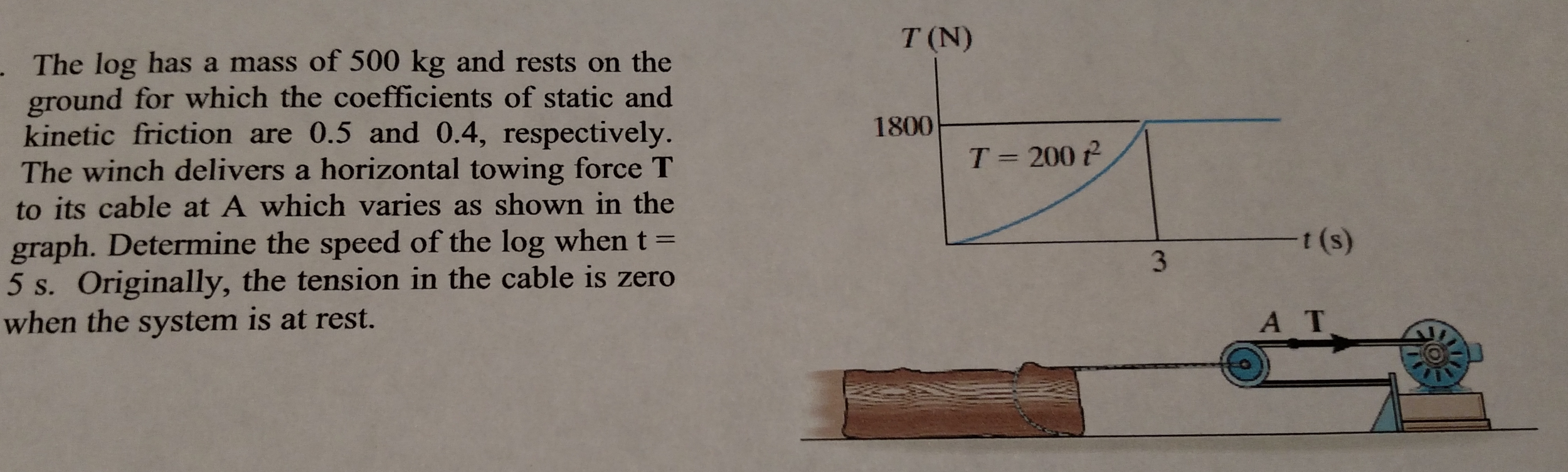 Solved The log has a mass of 500 kg and rests on the ground | Chegg.com