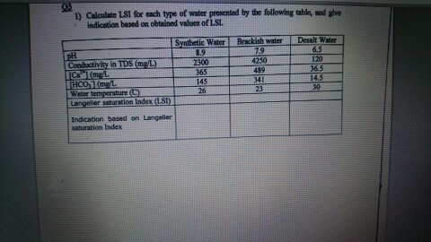 Solved Calculate LSI for each type of water presented by the | Chegg.com