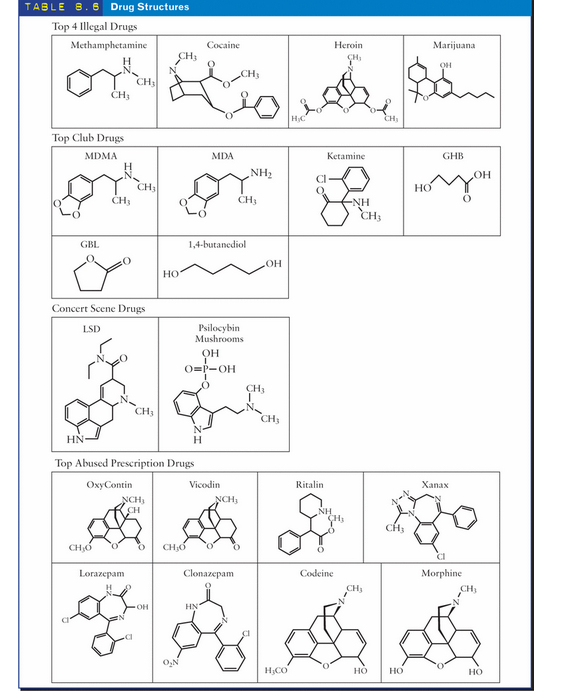 Solved: TABLE 8.6 Drug Structures Top 4 Illegal Drugs Top ... | Chegg.com