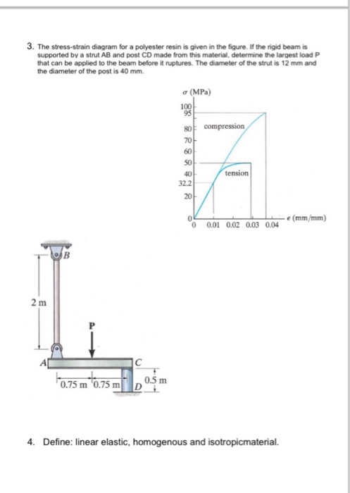 Solved The stress-strain diagram for a polyester resin is | Chegg.com