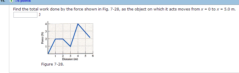 Solved Find the total work done by the force shown in Fig. | Chegg.com