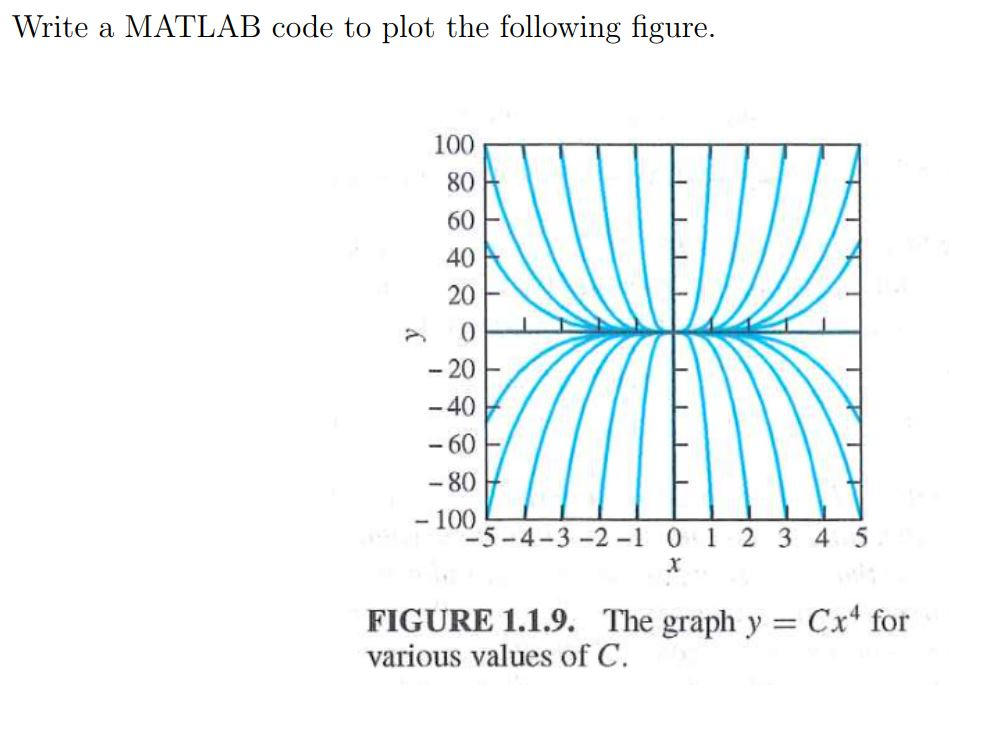 Solved Write a MATLAB code to plot the following figure. 100 | Chegg.com