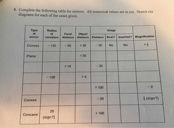Solved Complete the following table for mirrors. All | Chegg.com