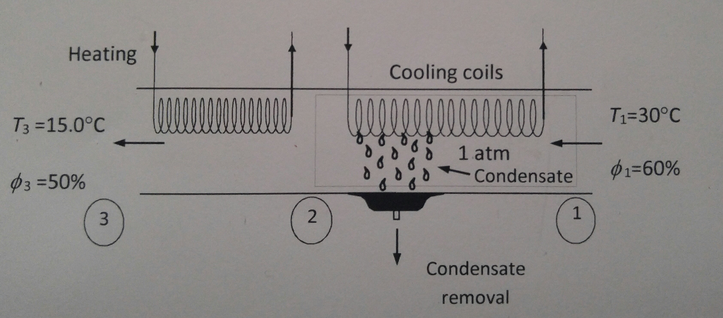 Solved Humid Air is to be cooled, dehumidified and then | Chegg.com