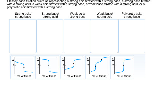 Solved Classify each titration curve as representing a | Chegg.com