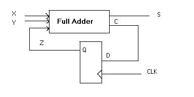 Solved Use the 4-bit Shift Register to store and display the | Chegg.com