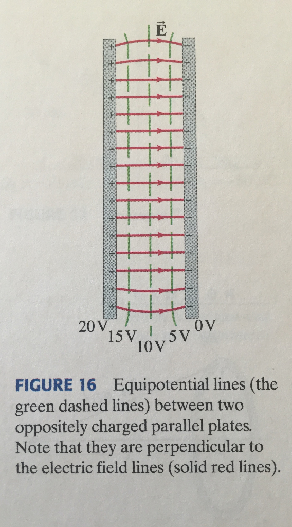 Solved 20 V 0V 10 V FIGURE 16 Equipotential lines (the green | Chegg.com