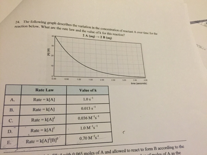 Solved The ofllowing graph describes the variation in the | Chegg.com