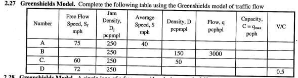 Solved 2.27 Greenshields Model. Complete the following table | Chegg.com