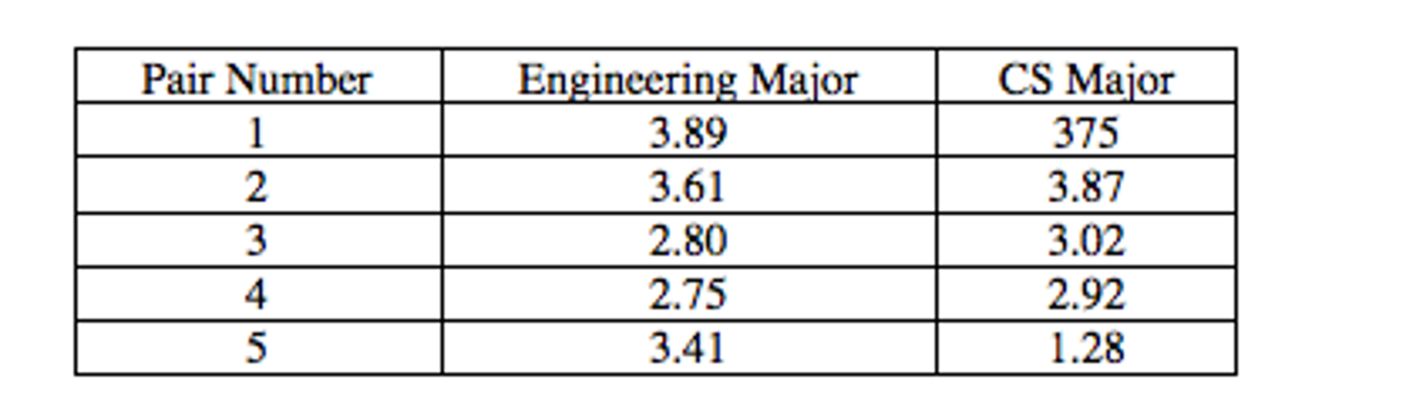 Solved Five engineering students and 5 computer science | Chegg.com