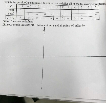 Solved sketch the graph with following conditions and | Chegg.com