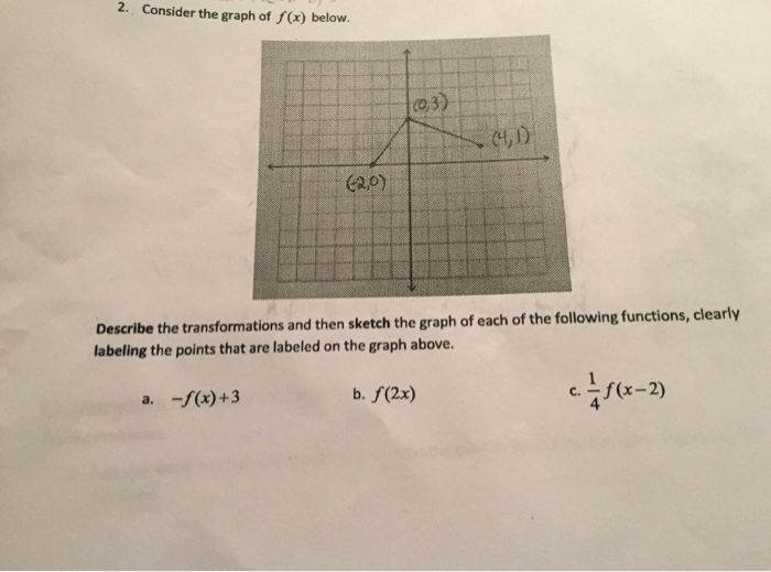 Solved Consider the graph of f(x) below. Describe the | Chegg.com