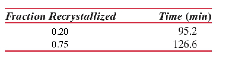 Solved The fraction recrystallized-time data for the | Chegg.com