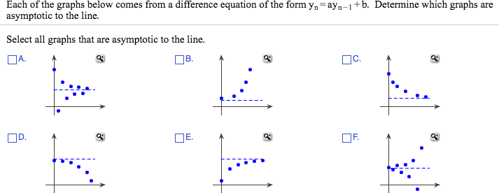 Solved Each of the graphs below comes from a difference | Chegg.com