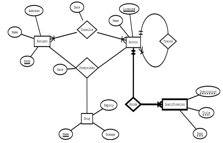 Solved Based on the above ER Diagram create database tables | Chegg.com