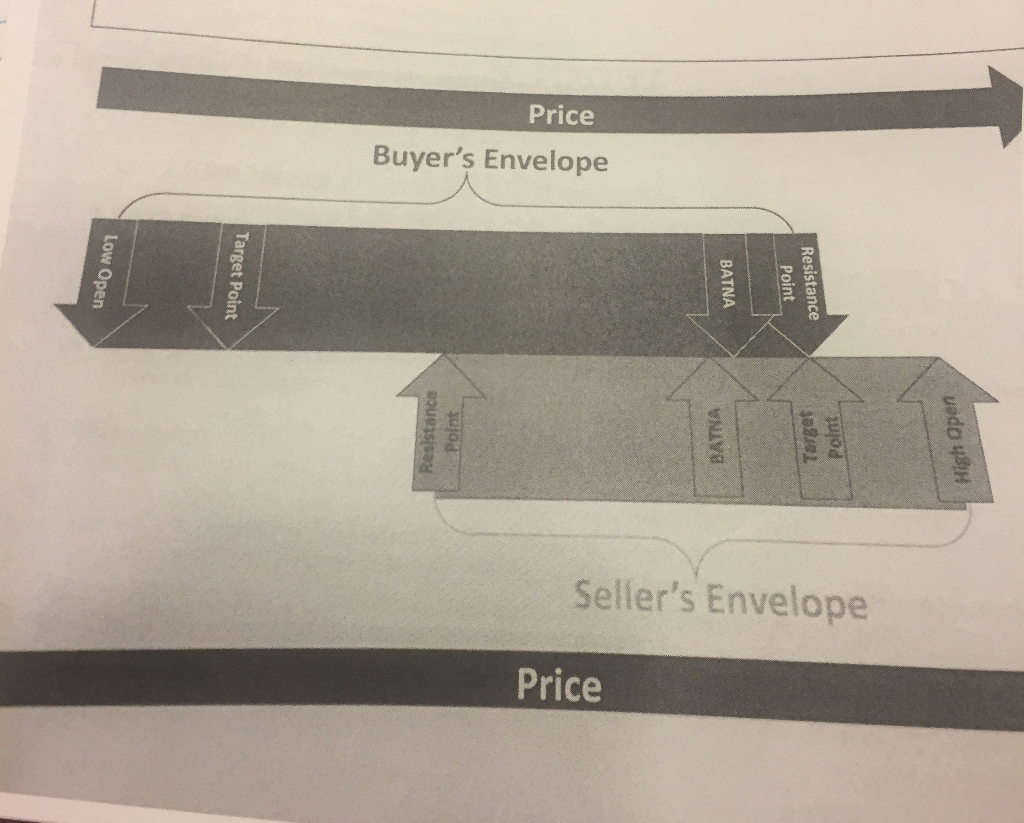 Solved Consider the negotiation envelopes and negotiation | Chegg.com