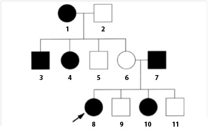 Solved 1. What mode of inheritance is most likely exhibited | Chegg.com