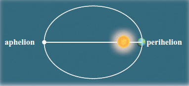 Elliptical Orbits Planets In Order