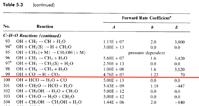 A mixture contains 1% CO, 20% O2, 1% H2O and the | Chegg.com