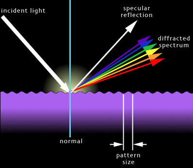 Solved The diffracted spectrum will be broken up into a | Chegg.com