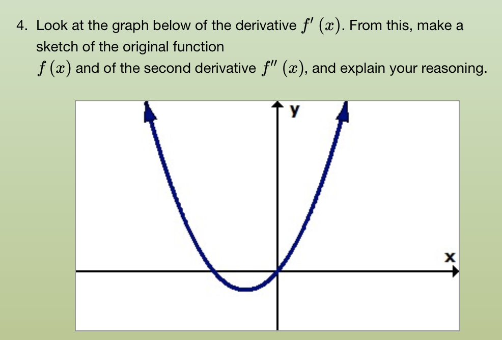 Solved 4. Look at the graph below of the derivative f' (ax). | Chegg.com